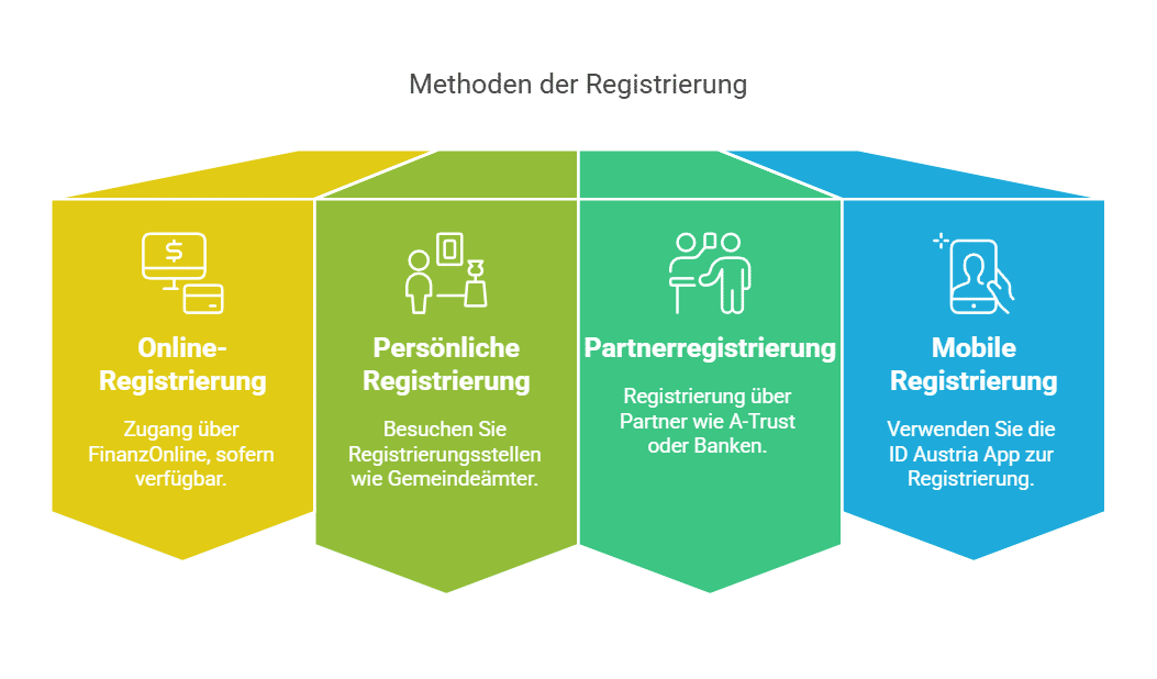 Handy-Signatur in Österreich: alles Wissenswerte hier